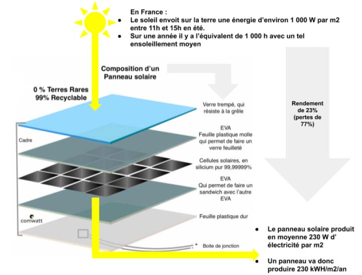 Guide Ultime de l’autoconsommation photovoltaïque 2023